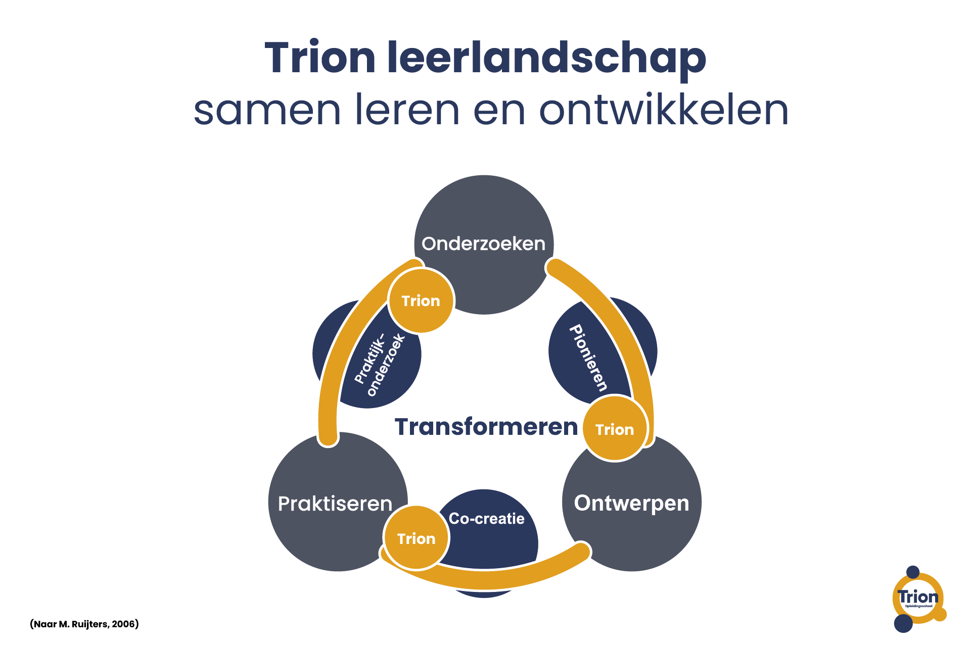 Jouw leerlandschap en schoolontwikkeling - TRION